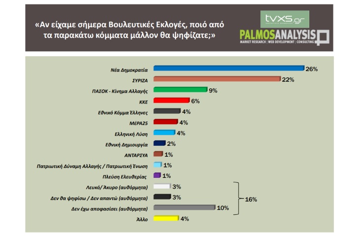 Δημοσκόπηση: η διαμόρφωση του εκλογικού σκηνικού 52 μέρες πριν από τις ...