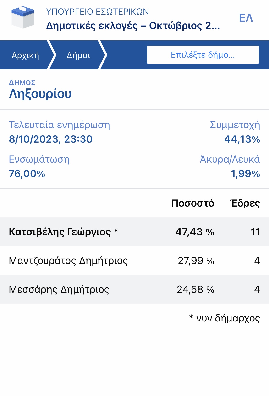 Δήμος Ληξουρίου: Επανεξέλεγη ο νυν Δήμαρχος Γιώργος Κατσιβέλης ...